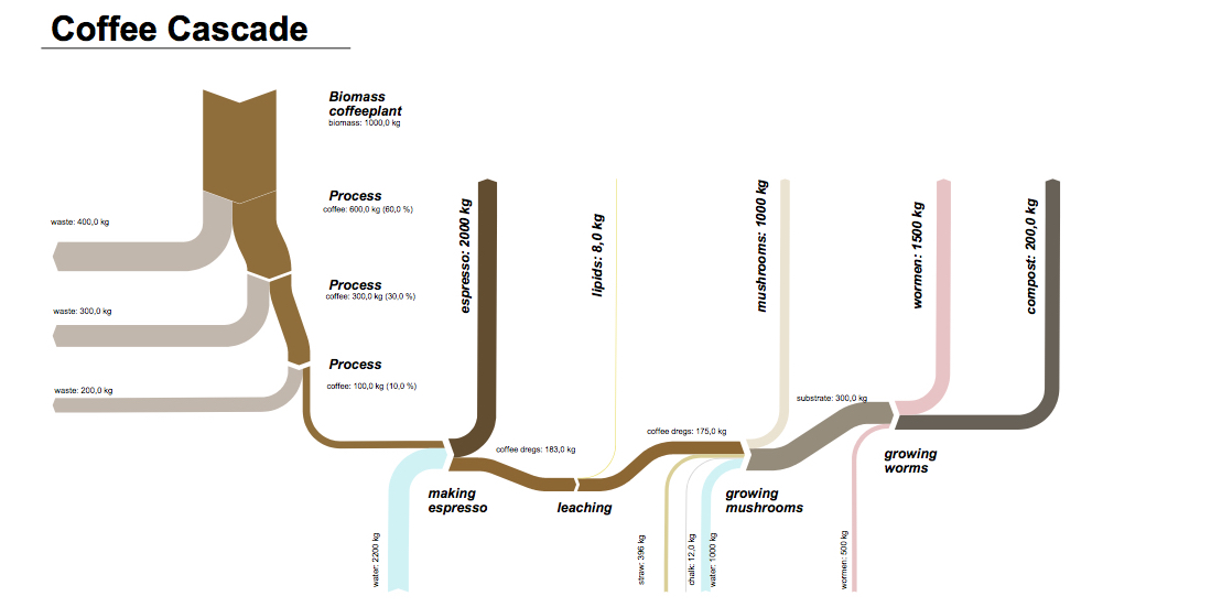 ff-arch | Coffee Cascade